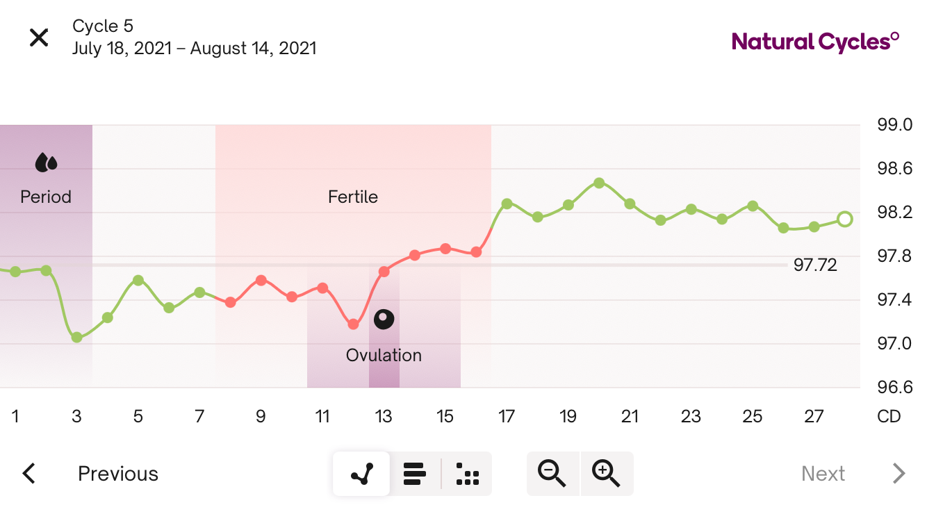 Natural Cycles: An honest review of the non-hormonal birth control app ...